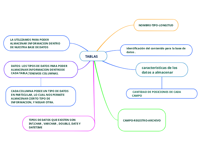 TABLAS - Mind Map
